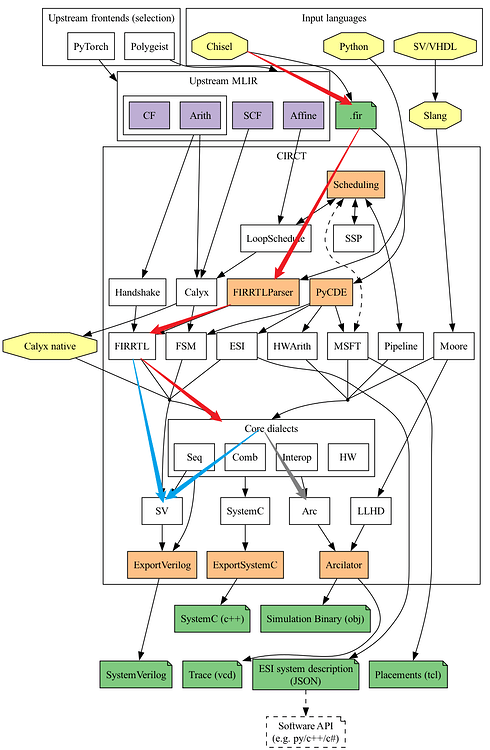Chisel 与 CIRCT 的无缝集成 - CIRCT - 1nfinite