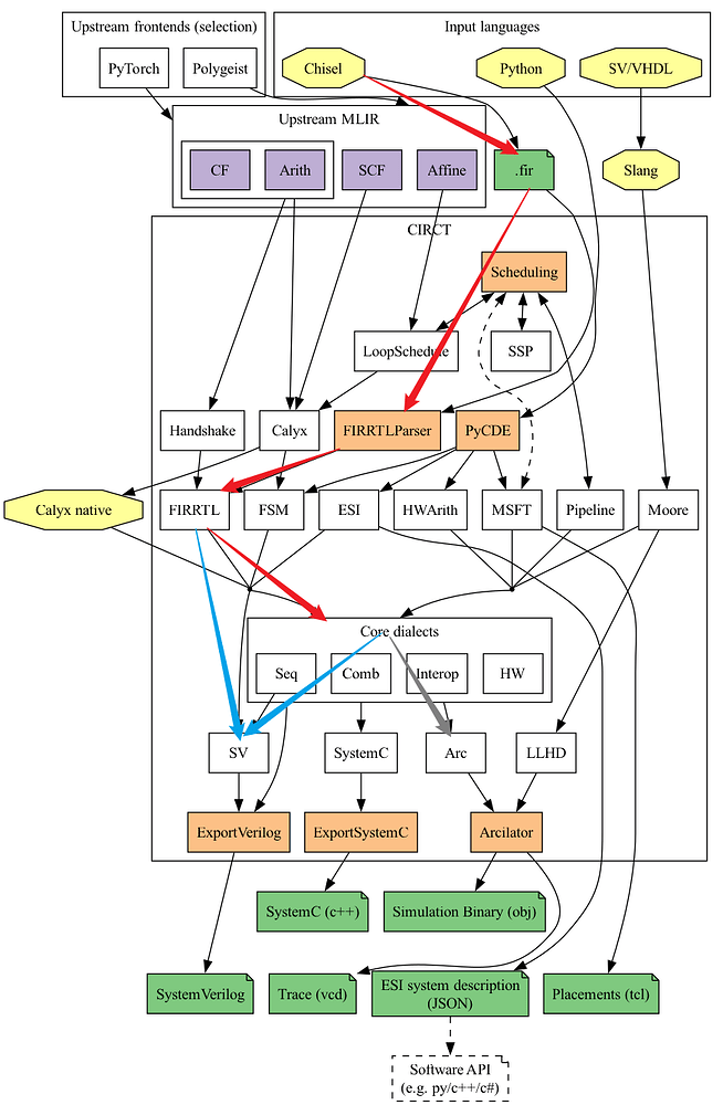 Chisel 与 CIRCT 的无缝集成 - CIRCT - 1nfinite