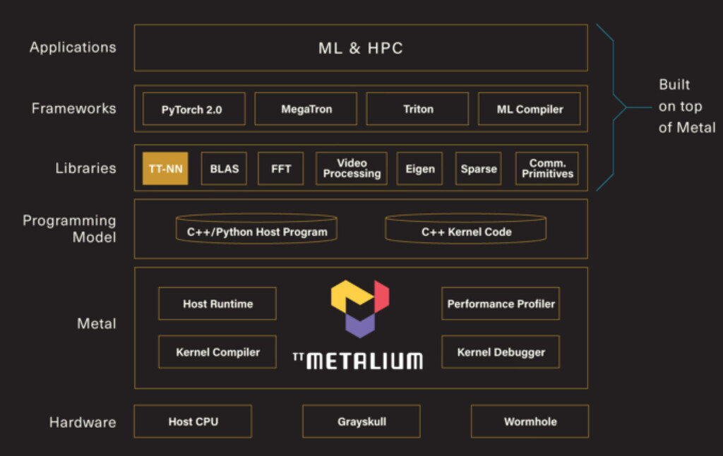 探索 TT-Metal：Tenstorrent 的 low-level 开发软件栈 - Dataflow - 1nfinite