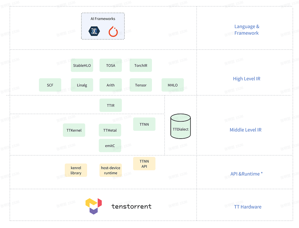 深入TT-MLIR: Tenstorrent的mid-level编译器软件栈 - Dataflow - 1nfinite