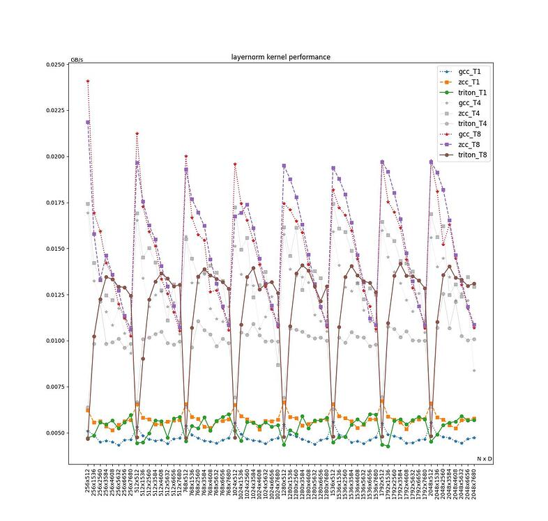 Triton kernel performance on RISC-V CPU - Triton - 1nfinite