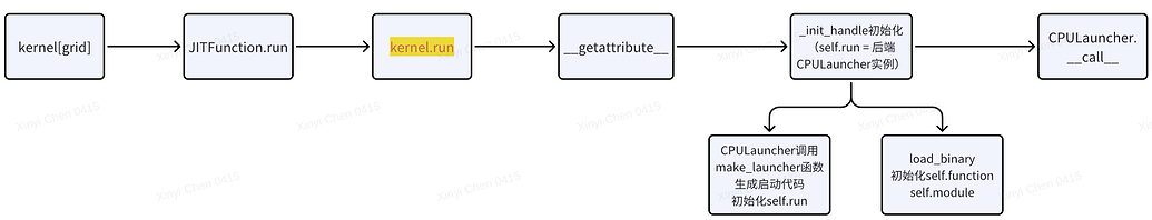 五. Triton Kernel全流程揭秘：从编译到运行 - Triton - 1nfinite