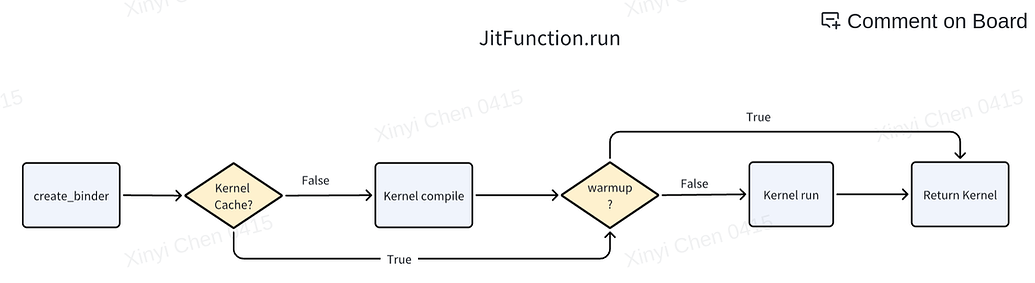 五. Triton Kernel全流程揭秘：从编译到运行 - Triton - 1nfinite