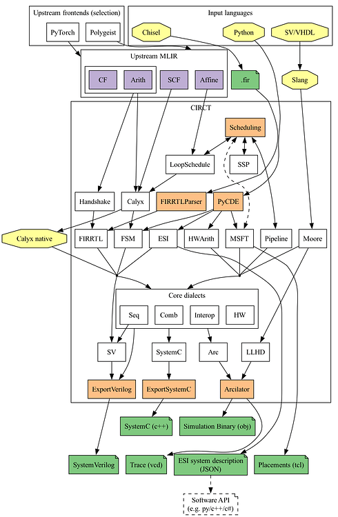 Dataflow 芯片加速 RTL 仿真：CIRCT 项目总览 - Dataflow - 1nfinite