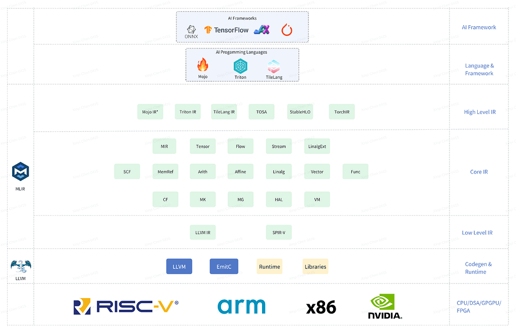 六. Triton编译器架构全景与多后端适配 - Triton - 1nfinite