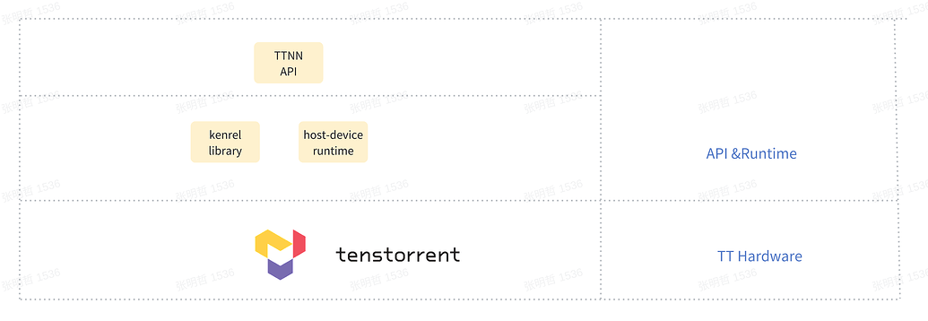 深入TT-MLIR: Tenstorrent的mid-level编译器软件栈 - Dataflow - 1nfinite