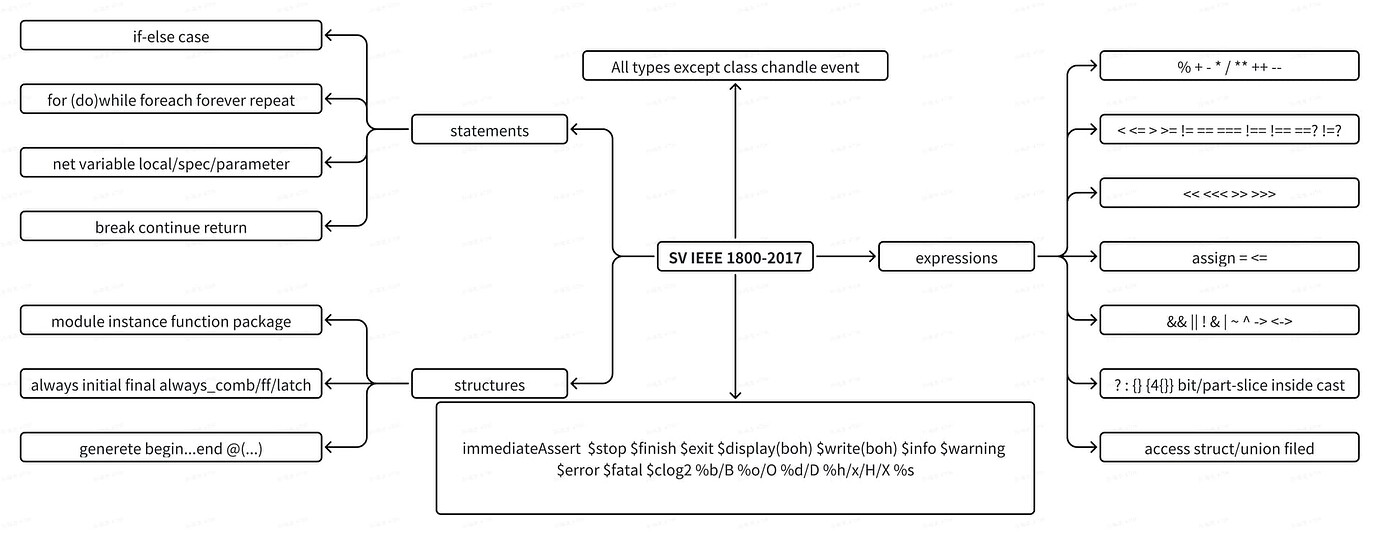 SystemVerilog在CIRCT上的初步探索 - CIRCT - 1nfinite