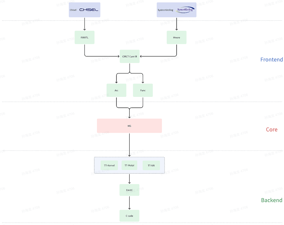 Dataflow 芯片加速 RTL 仿真：CIRCT 项目总览 - Dataflow - 1nfinite